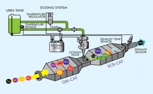 SCR: How It Works – Facts About SCR